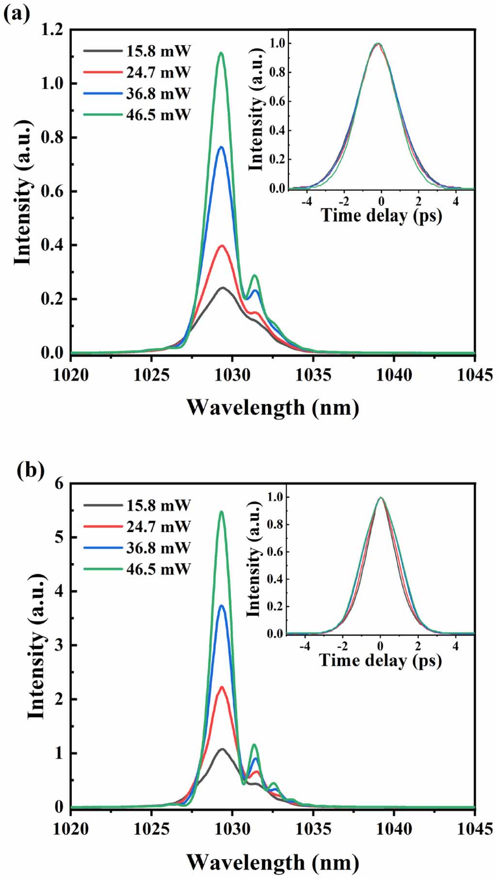 Sub-50 fs pulses generation from an all-fiber monolithic gain-managed ...