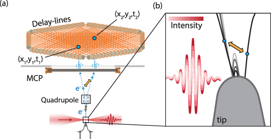 Correlations in strong-field-emitted ultrashort electron pulses from ...