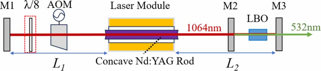 Power scaling of intra-cavity Nd:YAG/LBO laser at 532 nm by birefringence compensation - IOPscience