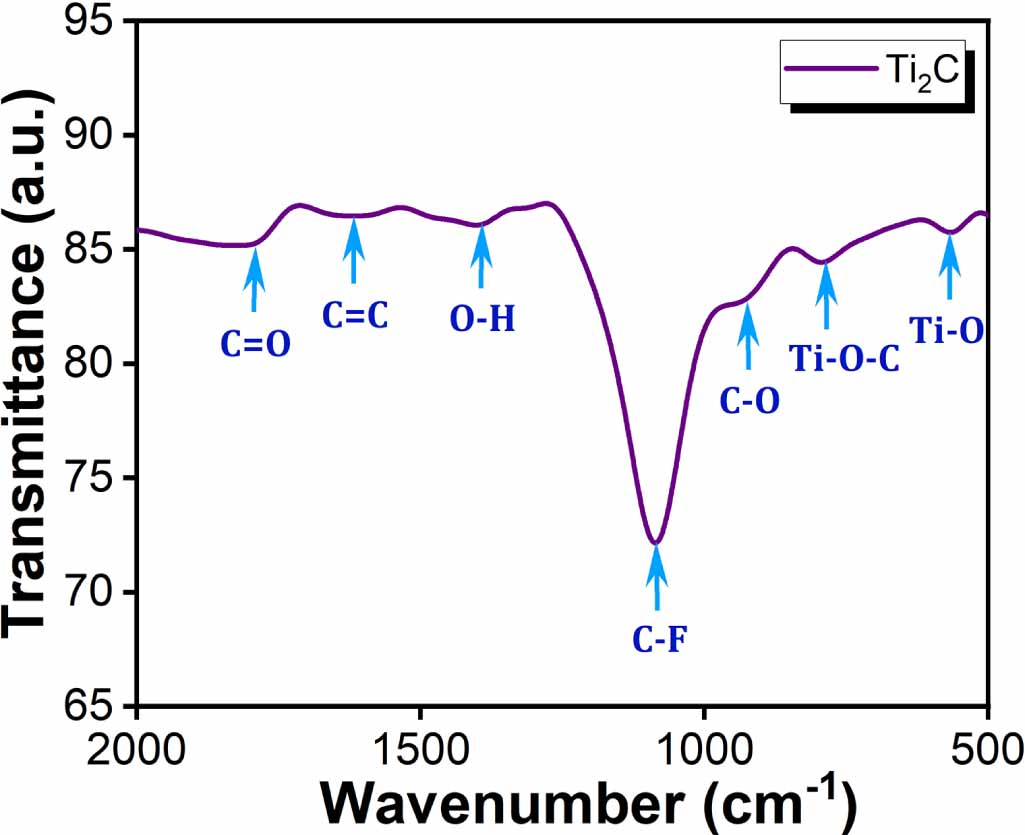 Molten fluoride salt-assisted synthesis of titanium carbide (Ti2C ...
