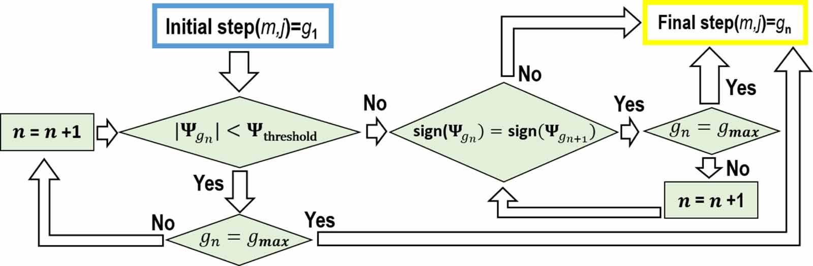 Computationally efficient adaptive optimization of vector-method parameters for phase-sensitive ...