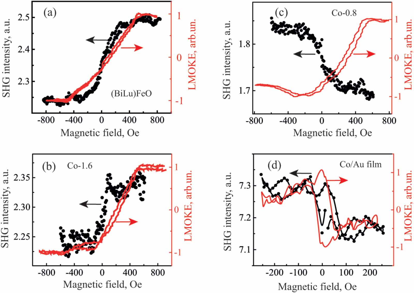 Nonlinear-optical effects in arrays of asymmetric Co/Au planar ...