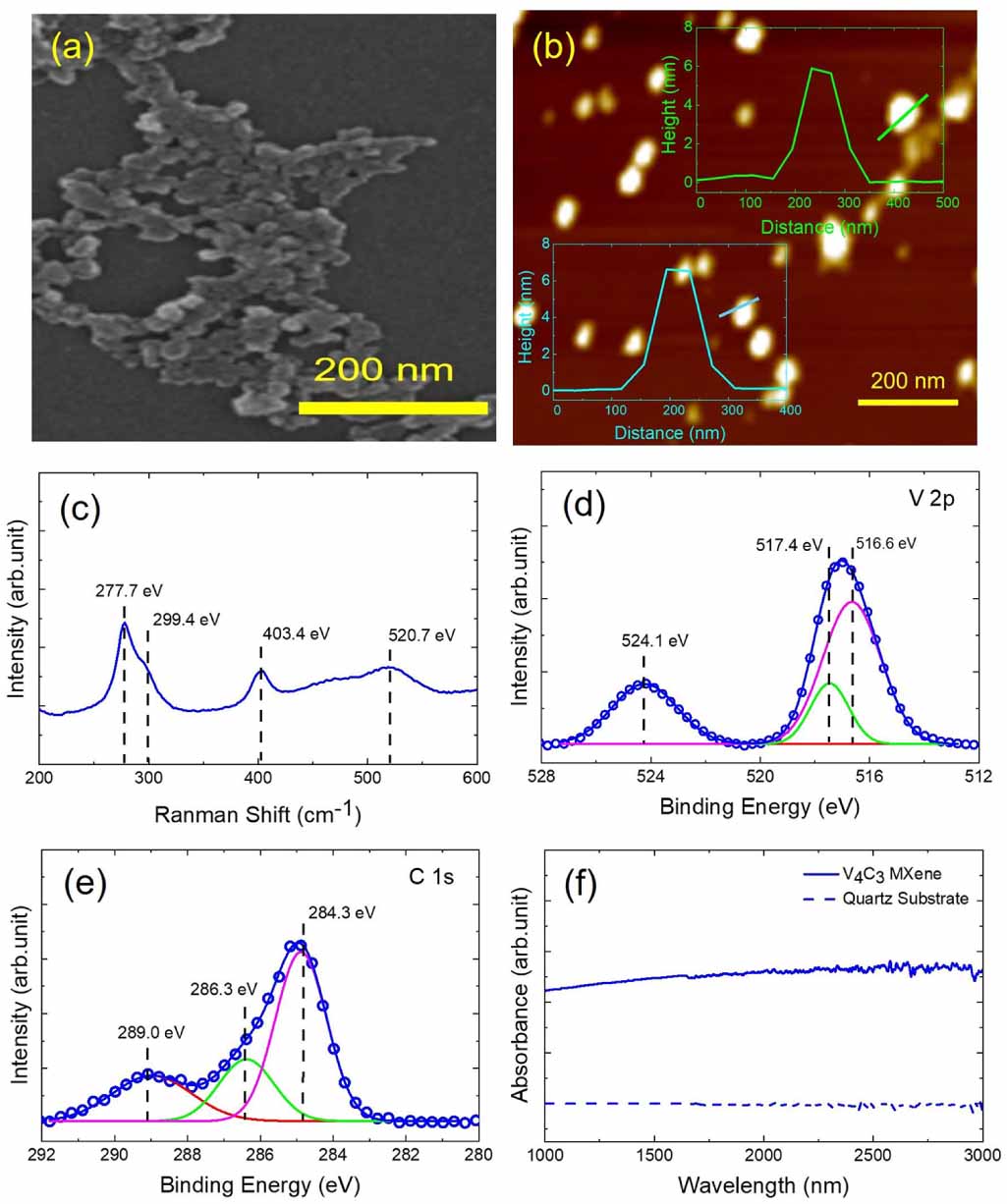 A Q-switched erbium-doped ZBLAN fiber laser with a V4C3 MXene saturable ...
