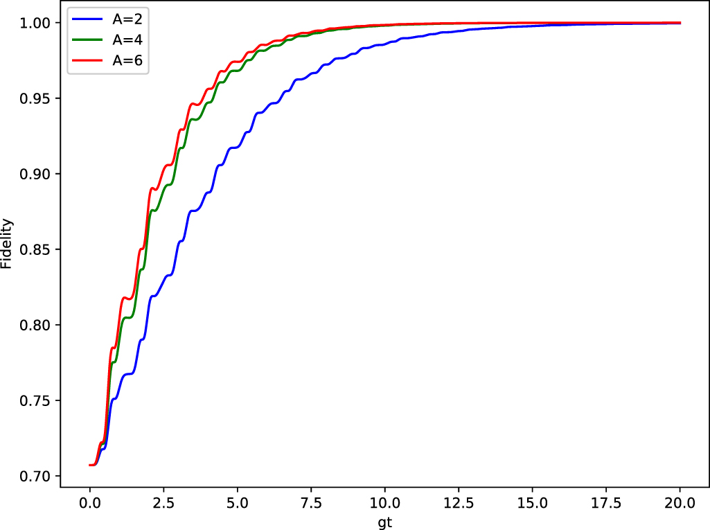 The preparation of a Bell entangled state using superconducting qubits ...
