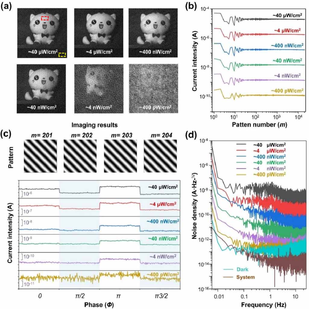 Weak-light single-pixel imaging based on self-powered photodiodes ...