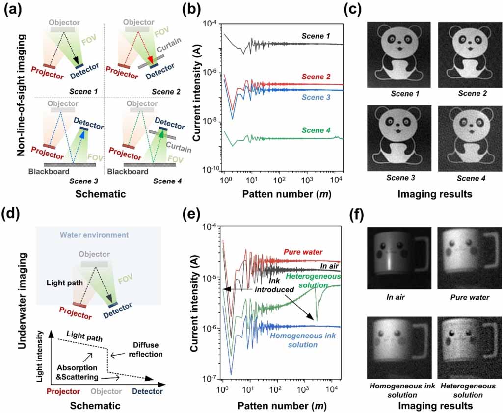 Weak-light single-pixel imaging based on self-powered photodiodes ...