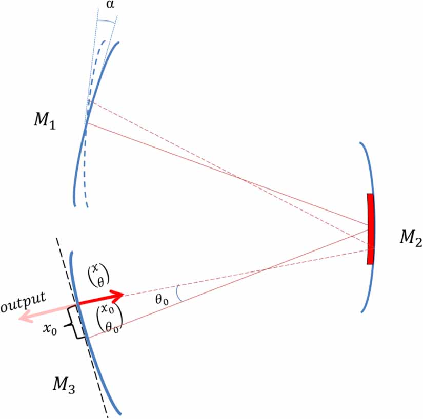 Modeling misalignment effects on pointing stability in laser resonators ...