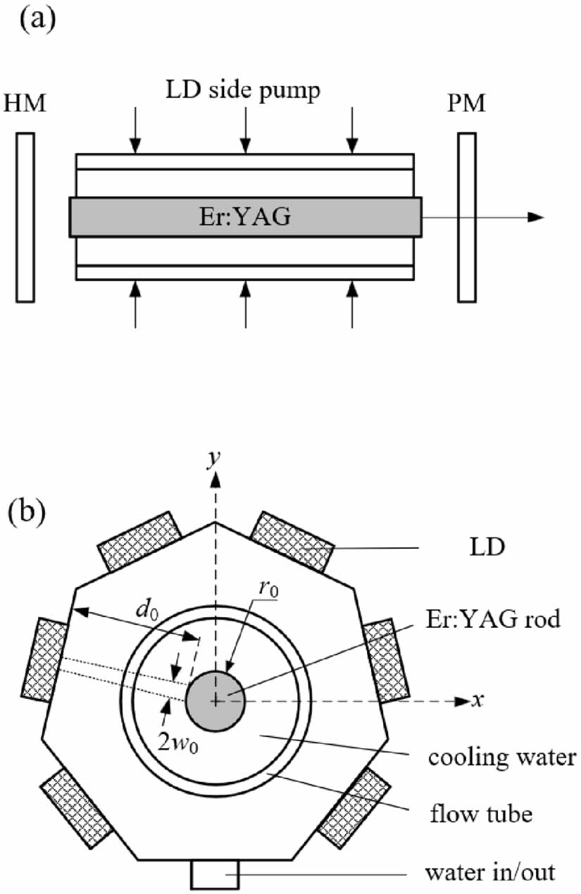 A six-directional laser diode side-pumped 2.94 μm Er:YAG solid-state ...