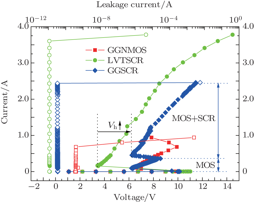An improved GGNMOS triggered SCR for high holding voltage ESD ...