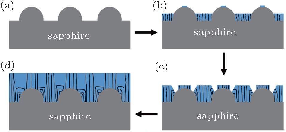 Design of patterned sapphire substrates for GaN-based light-emitting ...