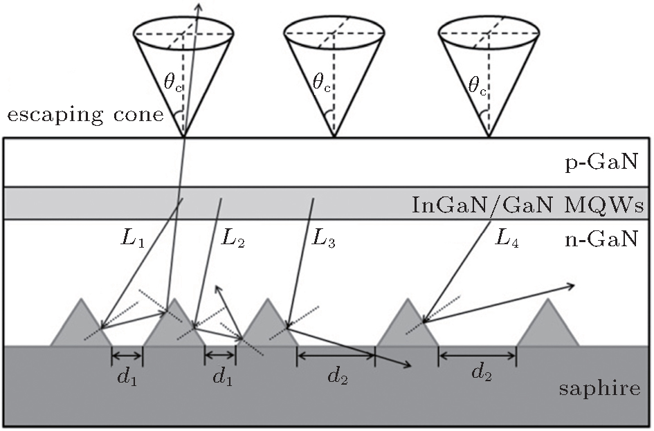 Design of patterned sapphire substrates for GaN-based light-emitting ...