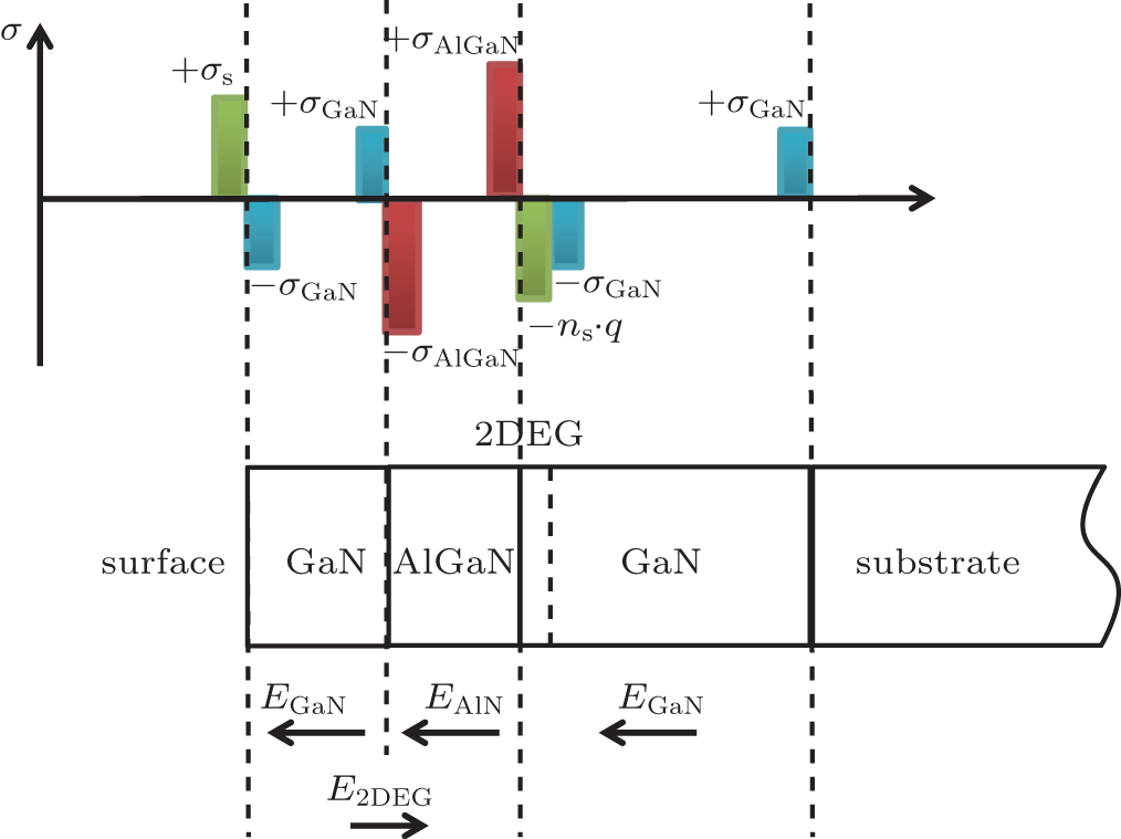 Formation of two-dimensional electron gas at AlGaN/GaN heterostructure ...