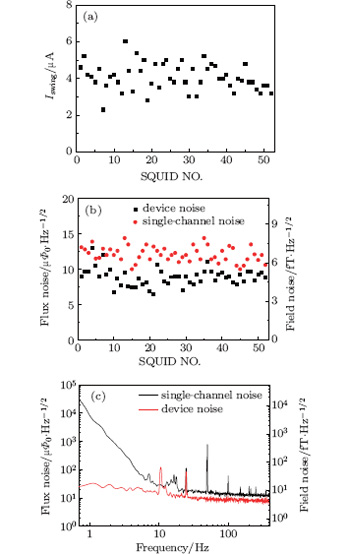 Low-Tc direct current superconducting quantum interference device ...