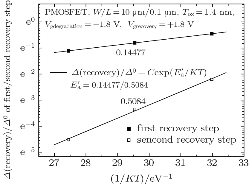 Recovery of PMOSFET NBTI under different conditions - IOPscience