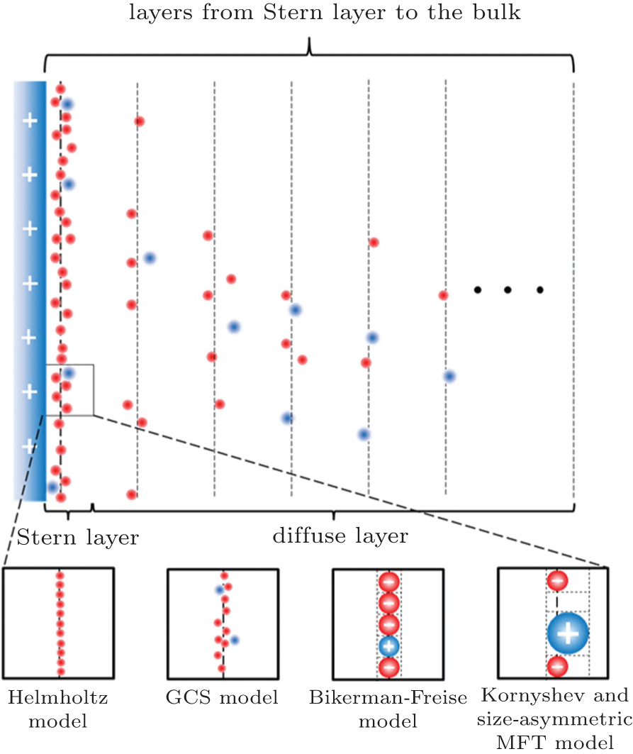 Development of mean-field electrical double layer theory - IOPscience