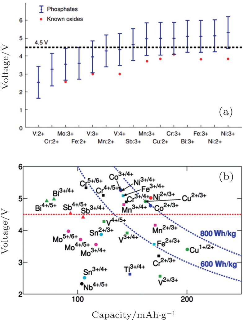 Brief overview of electrochemical potential in lithium ion batteries ...
