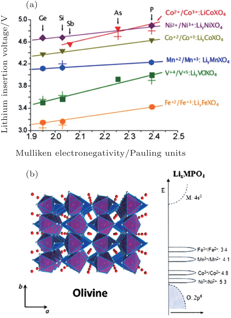 Brief overview of electrochemical potential in lithium ion batteries ...