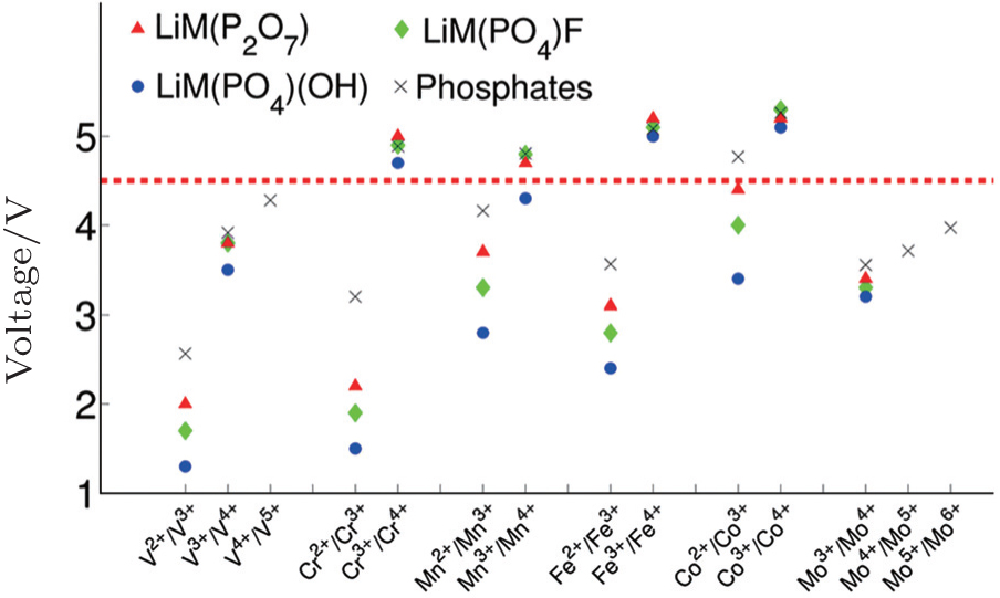 Brief overview of electrochemical potential in lithium ion batteries ...