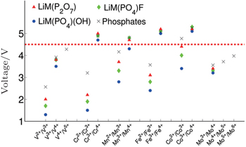 Brief overview of electrochemical potential in lithium ion batteries ...