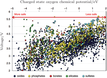 Brief overview of electrochemical potential in lithium ion batteries ...