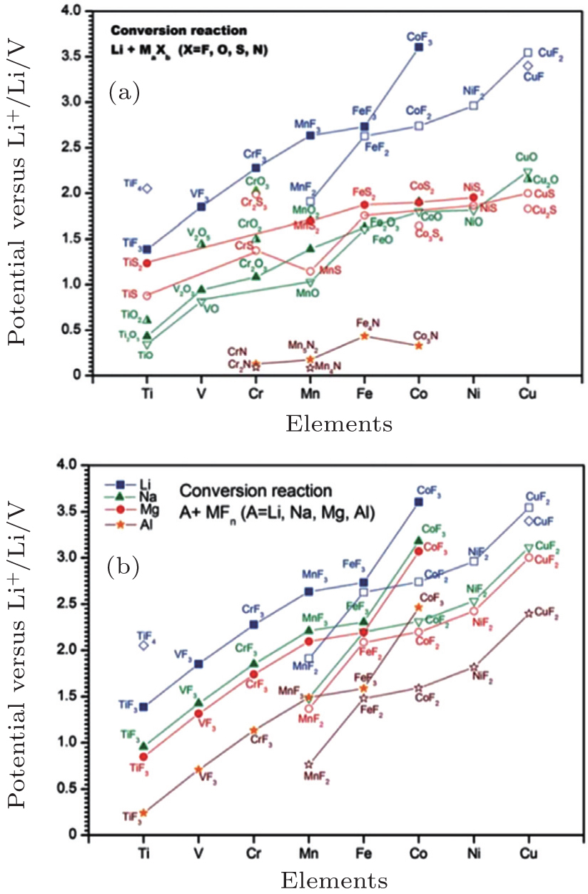 Brief overview of electrochemical potential in lithium ion batteries ...