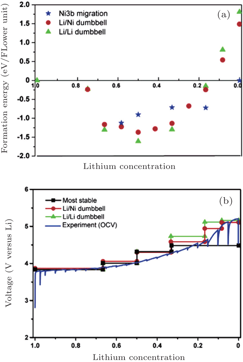 Brief overview of electrochemical potential in lithium ion batteries ...
