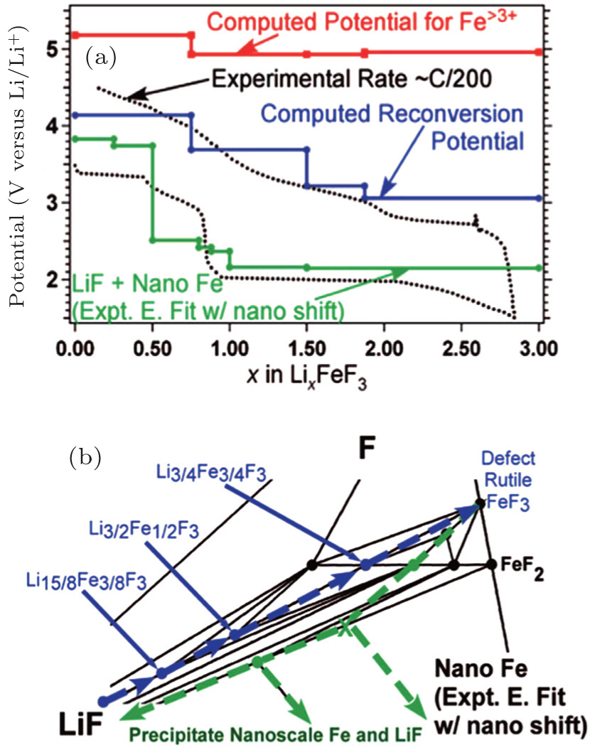 Brief overview of electrochemical potential in lithium ion batteries ...