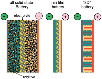 Brief overview of electrochemical potential in lithium ion batteries ...