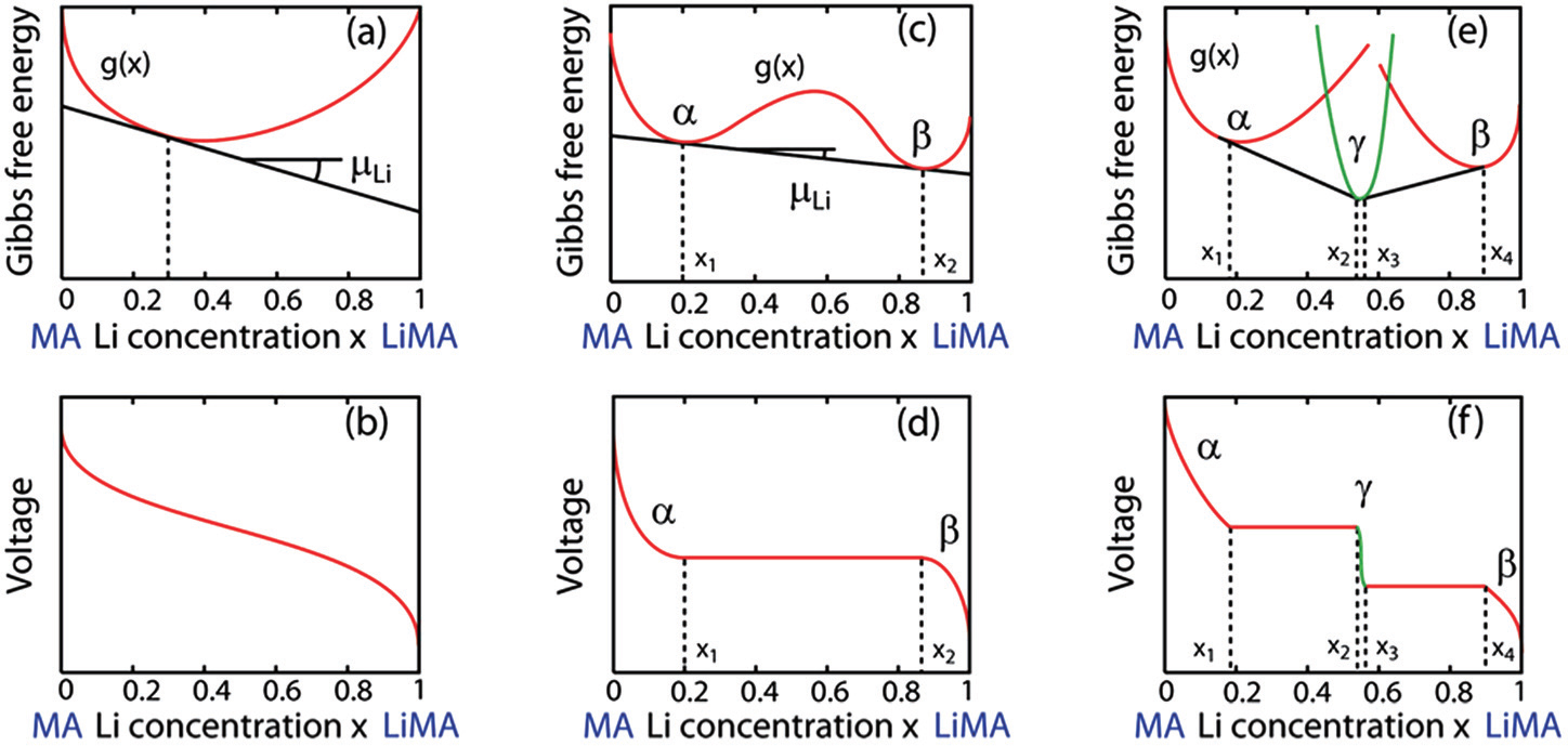 Brief overview of electrochemical potential in lithium ion batteries ...