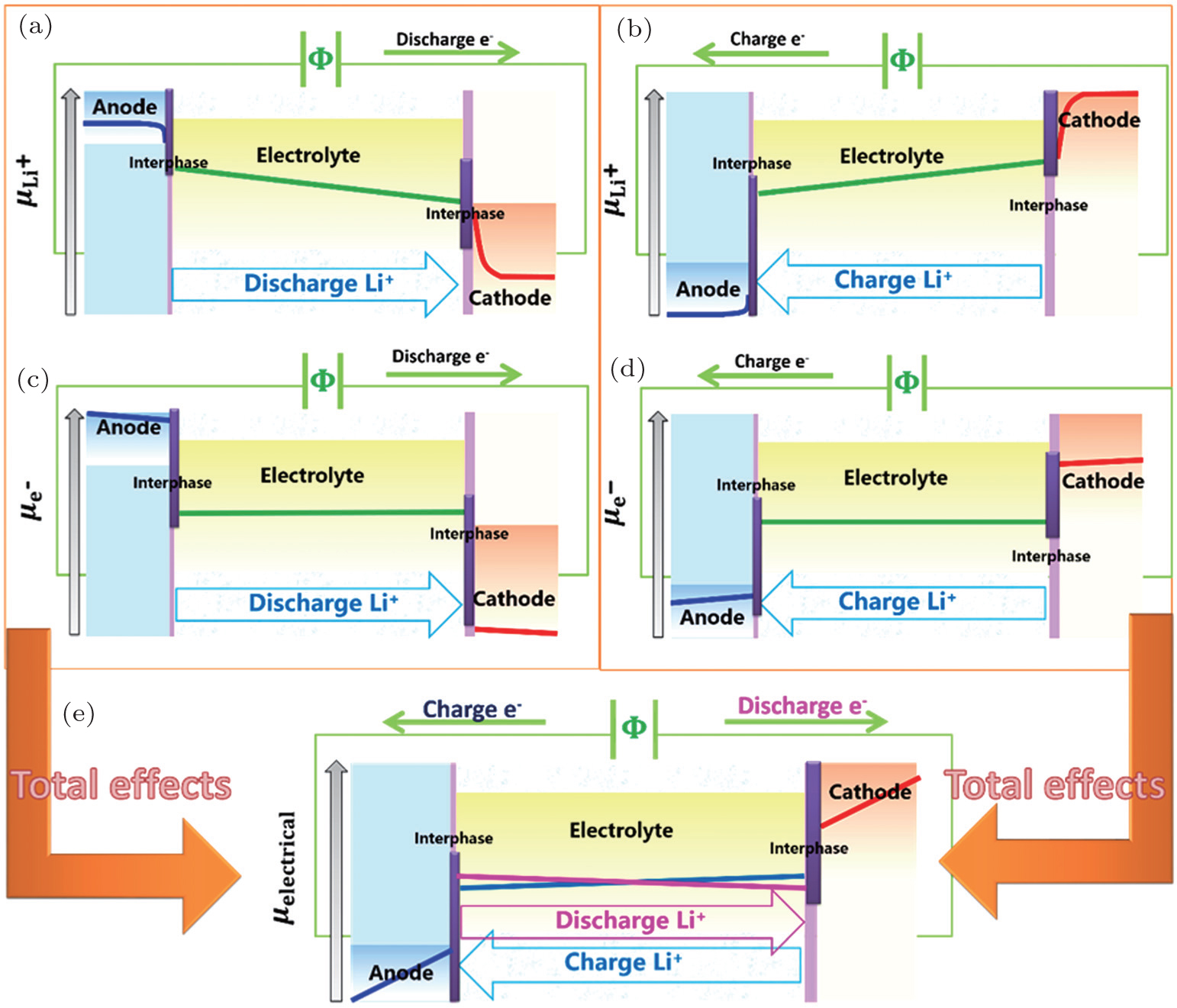 Brief overview of electrochemical potential in lithium ion batteries ...