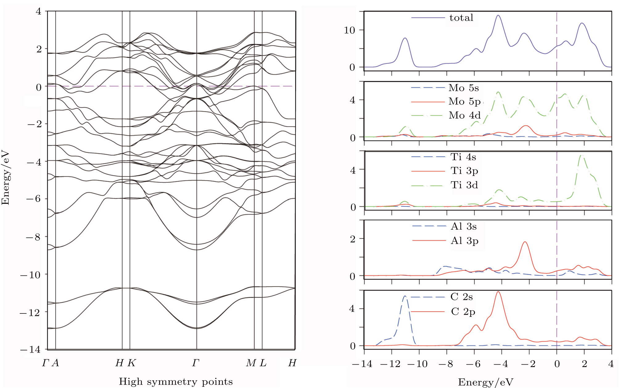 New ordered MAX phase Mo2TiAlC2: Elastic and electronic properties from ...
