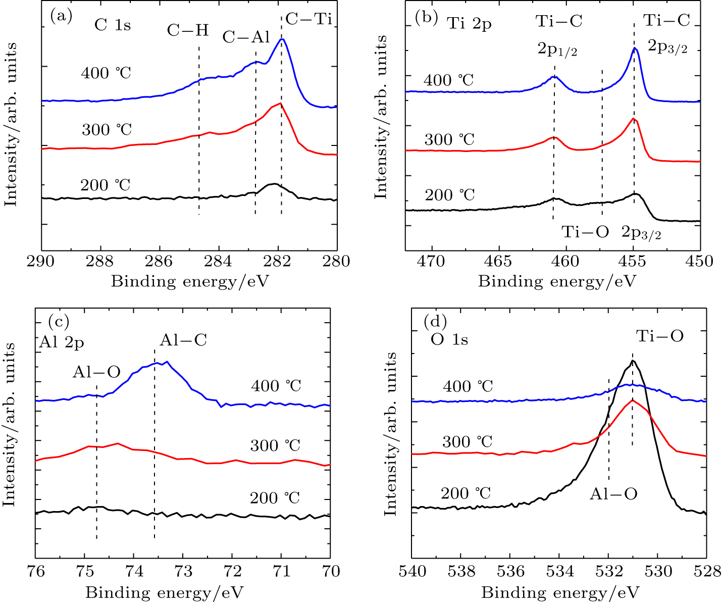 Growth mechanism of atomic-layer-deposited TiAlC metal gate based on ...