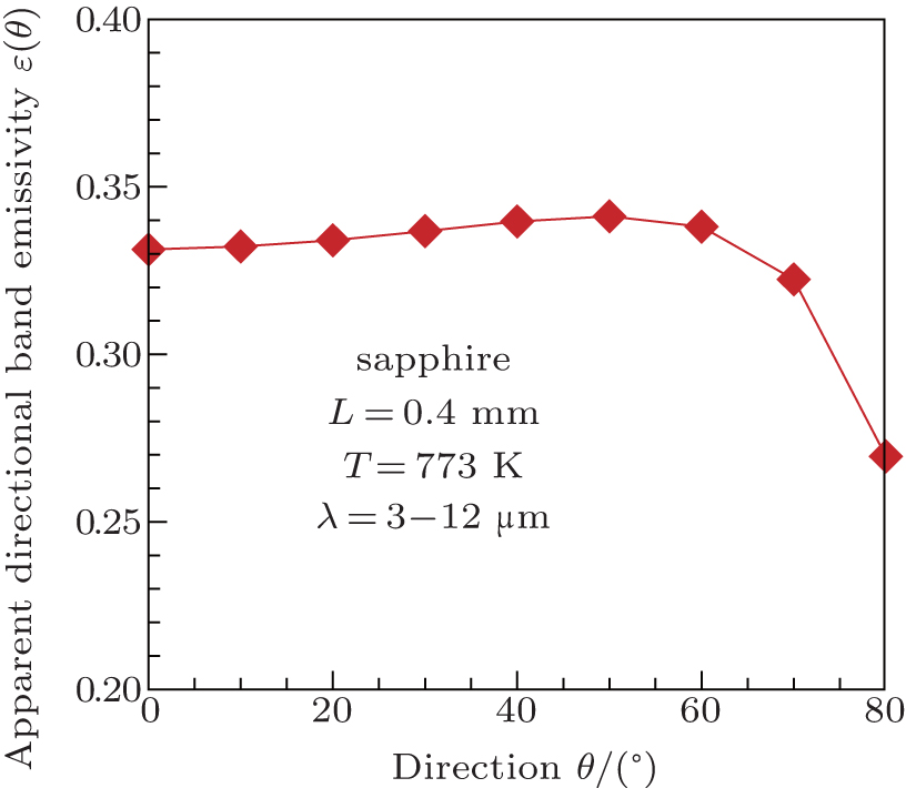Apparent directional spectral emissivity determination of ...