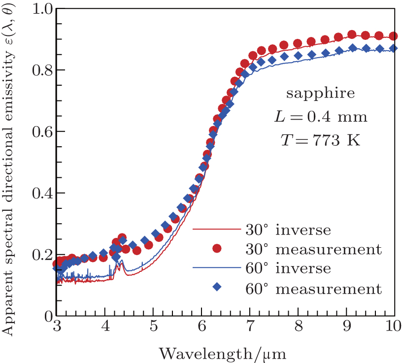 Apparent directional spectral emissivity determination of ...