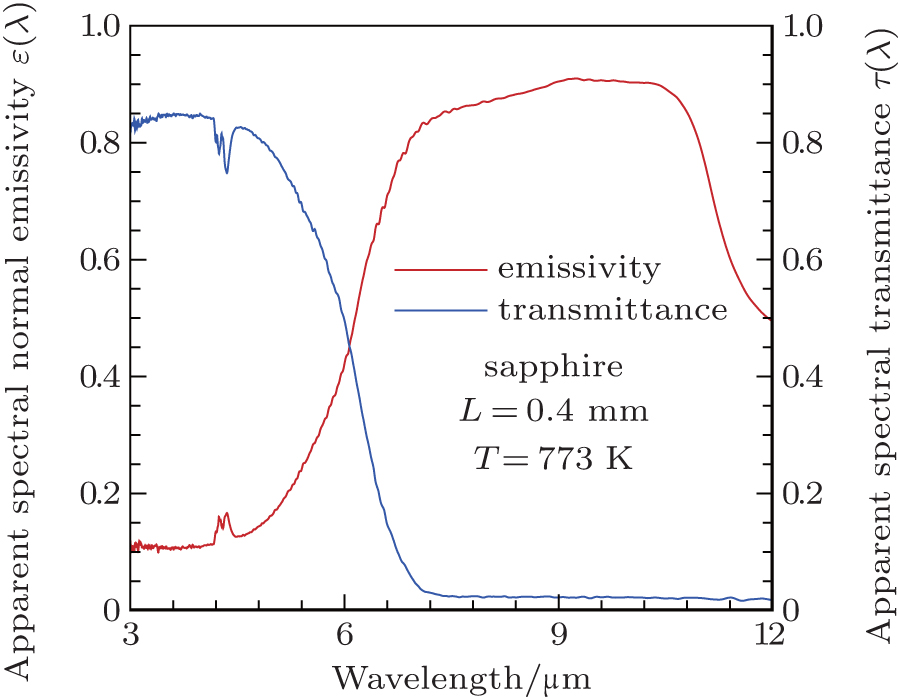 Apparent directional spectral emissivity determination of ...