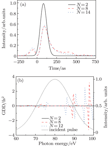 Effects of dispersion and filtering induced by periodic multilayer ...