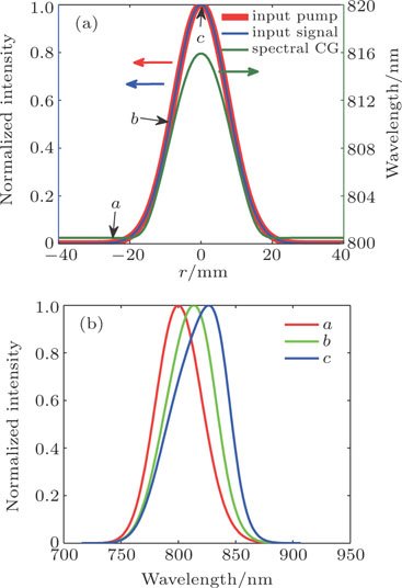 Spatial chirp in Ti:sapphire multipass amplifier - IOPscience
