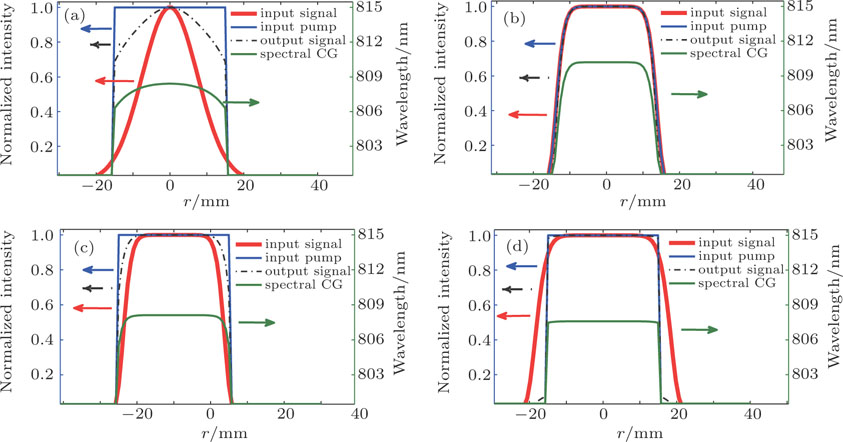 Spatial chirp in Ti:sapphire multipass amplifier - IOPscience