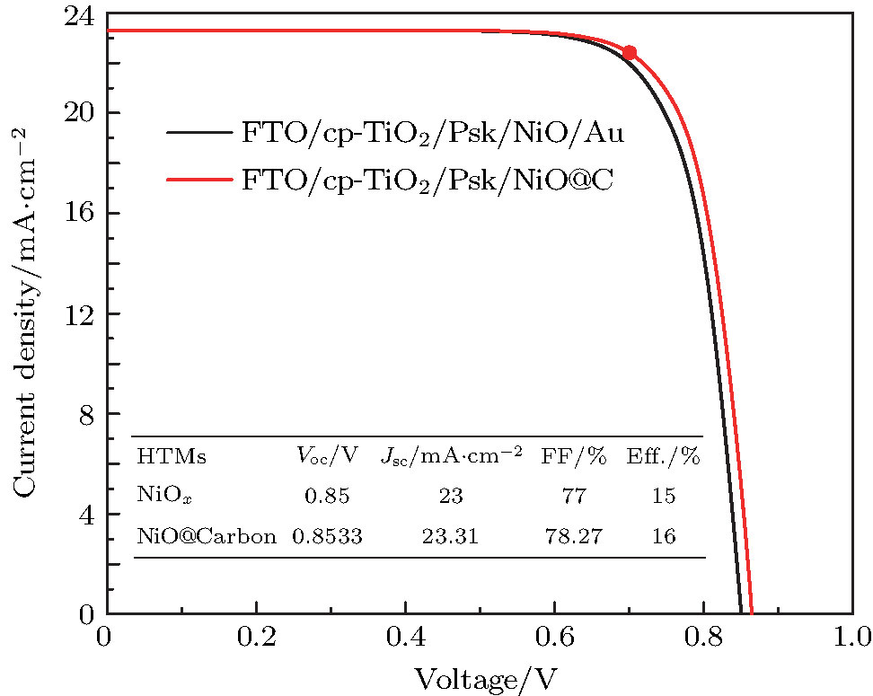 Novel hole transport layer of nickel oxide composite with carbon for ...
