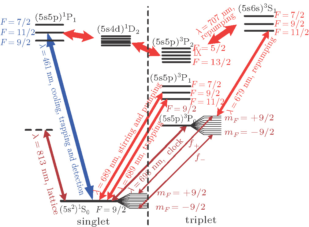 Strontium optical lattice clock at the National Time Service Center ...