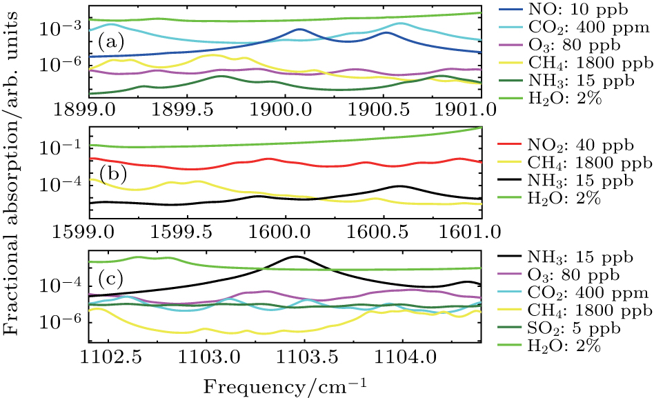 Highly-sensitive NO, NO2, and NH3 measurements with an open-multipass ...