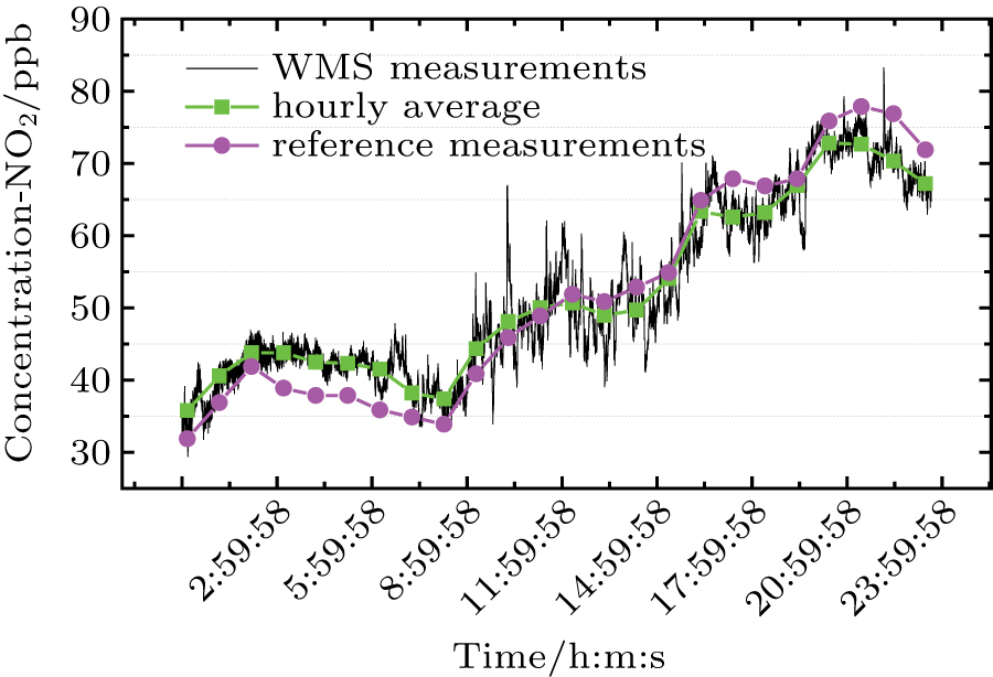 Highly-sensitive NO, NO2, and NH3 measurements with an open-multipass ...