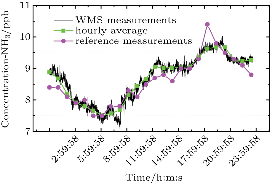 Highly-sensitive NO, NO2, and NH3 measurements with an open-multipass ...