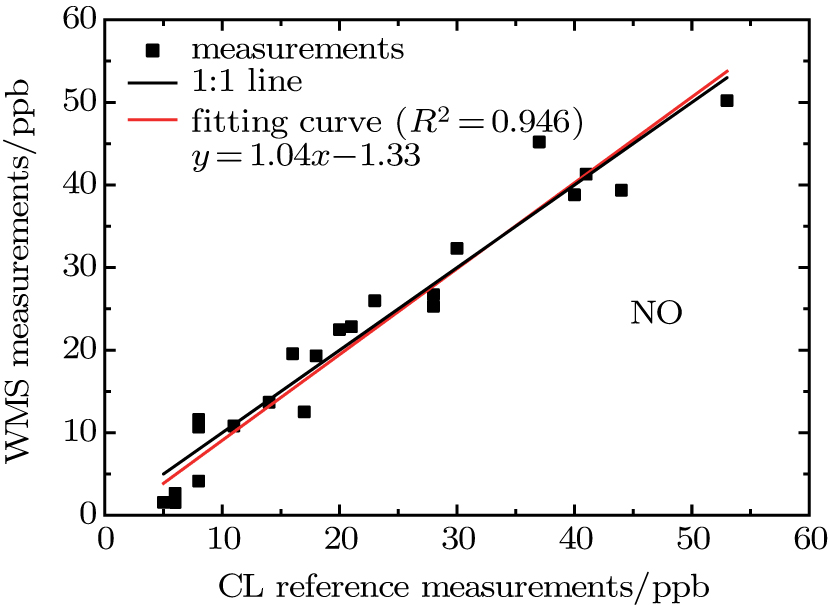 Highly-sensitive NO, NO2, and NH3 measurements with an open-multipass ...