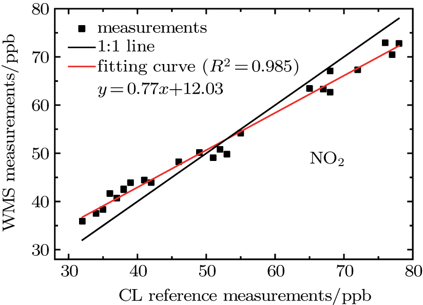 Highly-sensitive NO, NO2, and NH3 measurements with an open-multipass ...