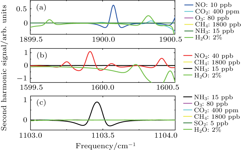 Highly-sensitive NO, NO2, and NH3 measurements with an open-multipass ...