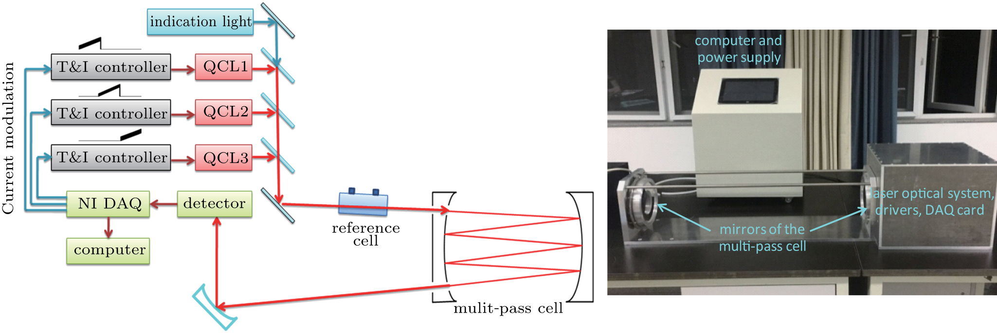 Highly-sensitive NO, NO2, and NH3 measurements with an open-multipass ...