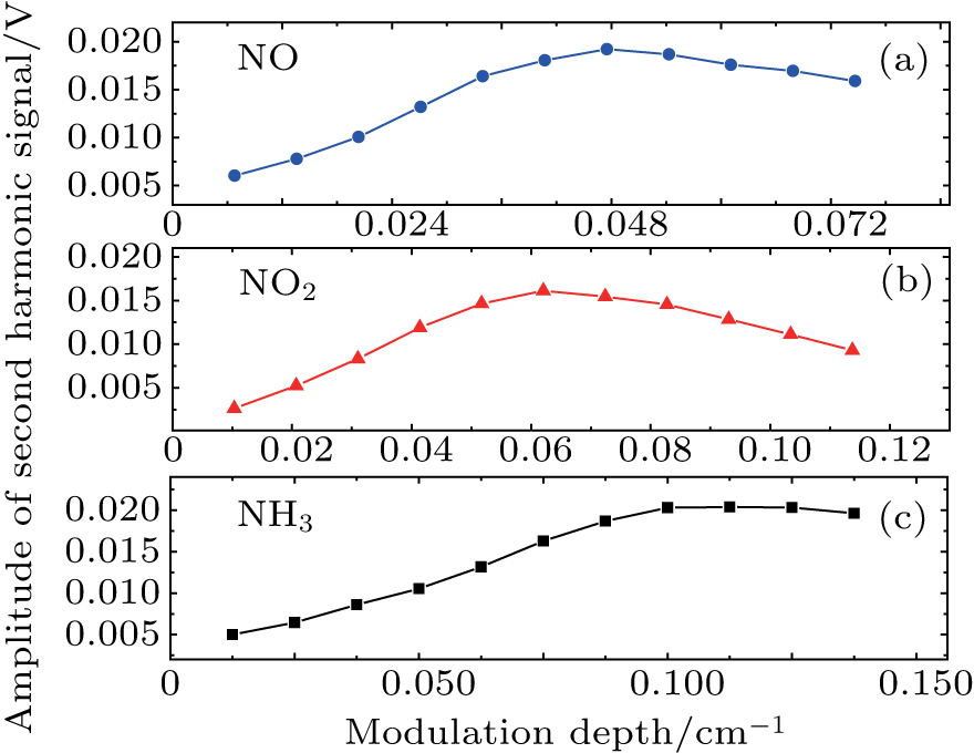 Highly-sensitive NO, NO2, and NH3 measurements with an open-multipass ...