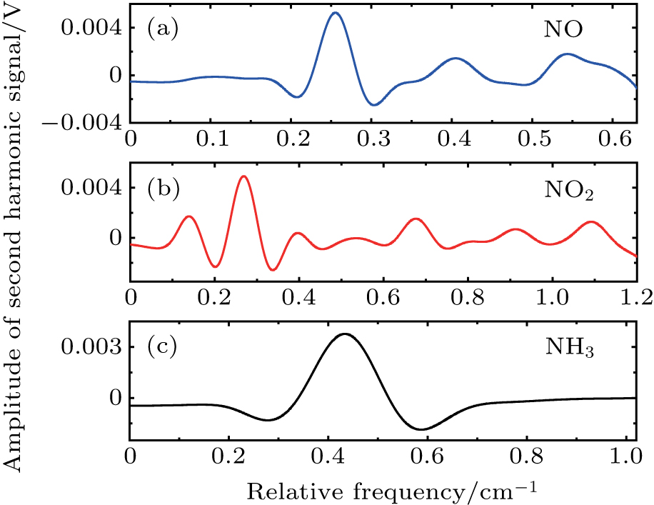 Highly-sensitive NO, NO2, and NH3 measurements with an open-multipass ...