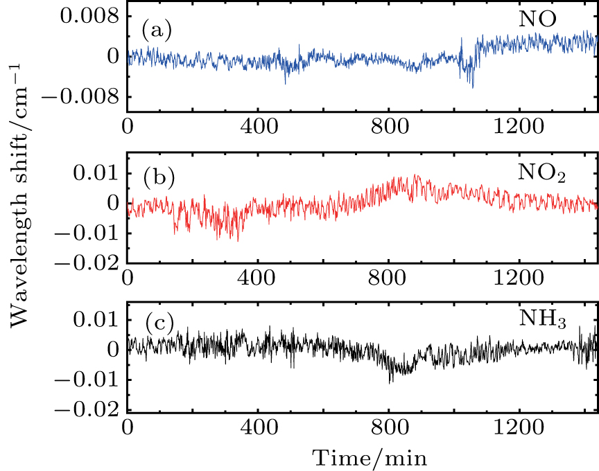 Highly-sensitive NO, NO2, and NH3 measurements with an open-multipass ...